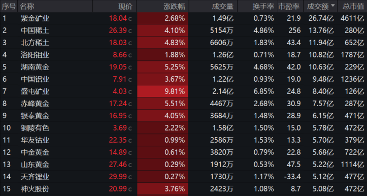 紫金矿业增储获重大突破！高“铜金含量”有色50ETF(159652)强势反弹暴涨2.91%，喜提两连阳，资金果断增仓！稀土行业新规出台，中国稀土等两大巨头大涨4% - 知乎