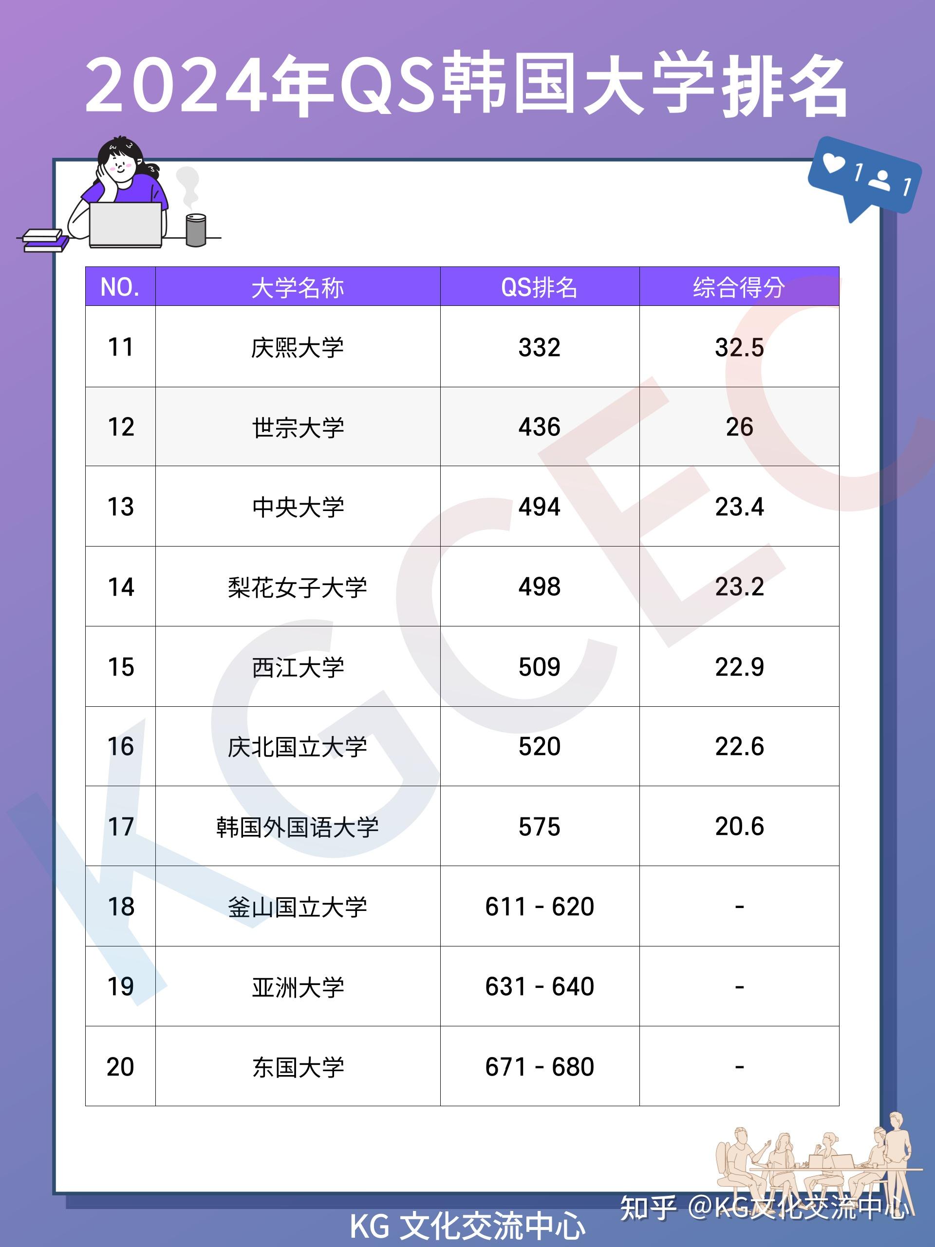 QS2024年韩国大学排名 - 知乎