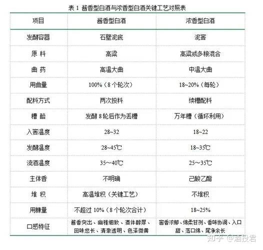 到底酱香酒好喝还是浓香酒好喝? 知乎