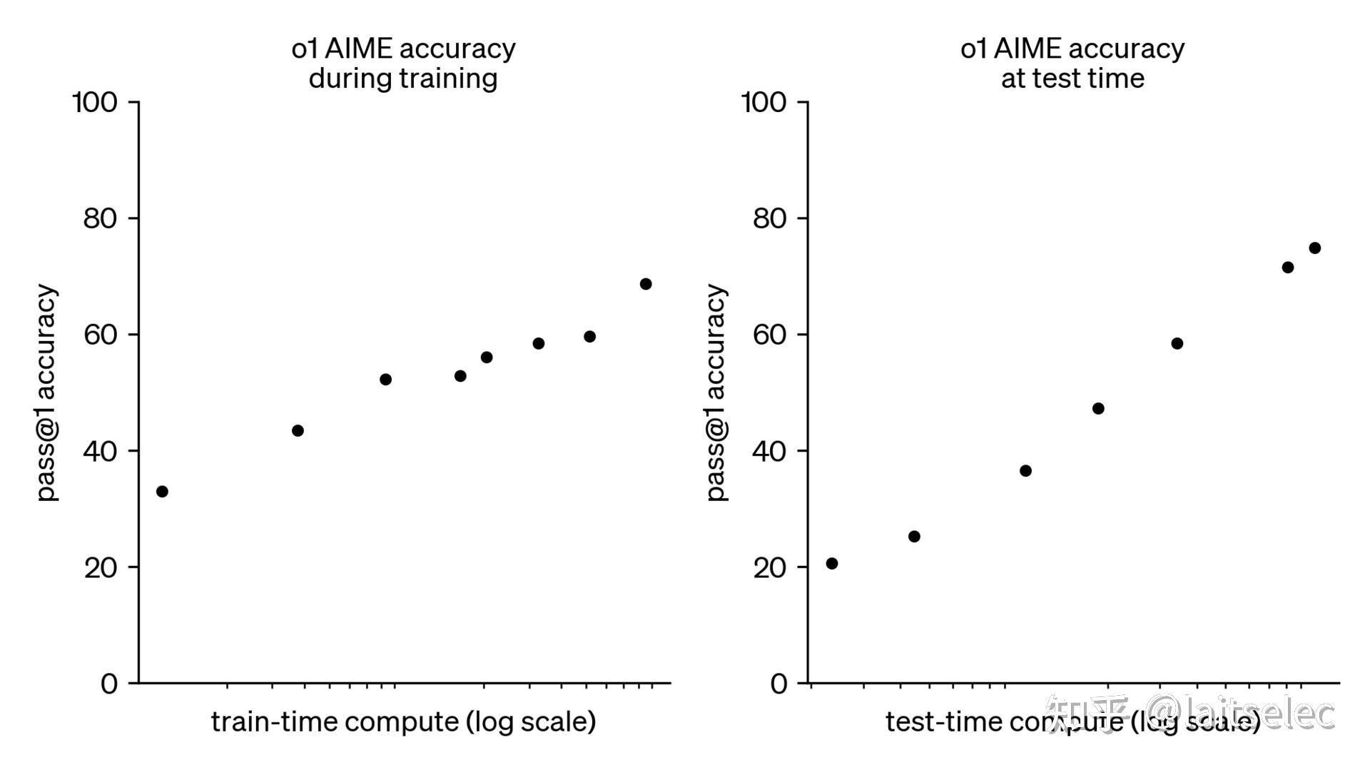 test-time scaling个人理解与总结 - 知乎