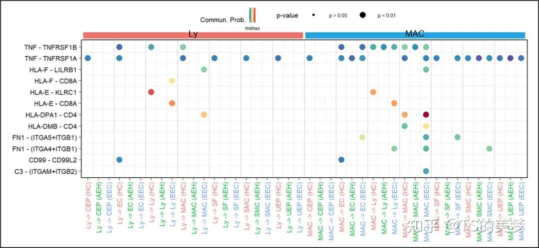 cellchat分析中让我updatecellchat object，但是升级不了怎么办？ - 知乎