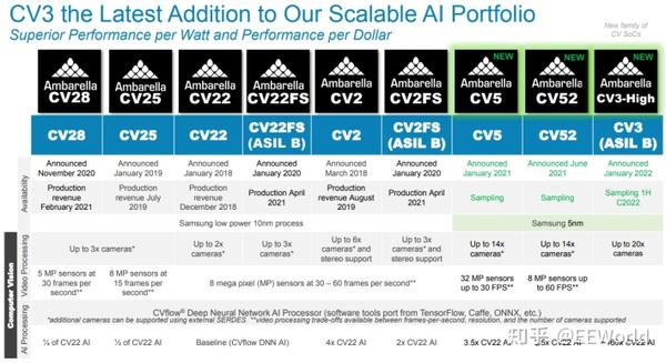 安霸AI域控制器CV3解析：算法优先、为融合优化、可裁剪扩展 - 知乎