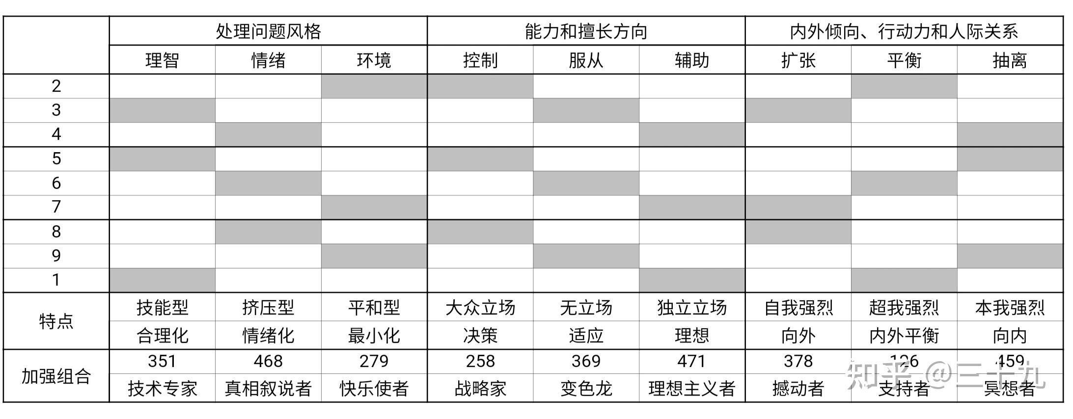 九型人格Tritype简介 - 知乎