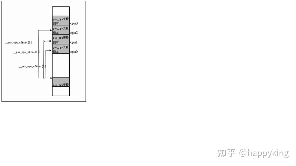linux percpu 变量 原理 - 知乎