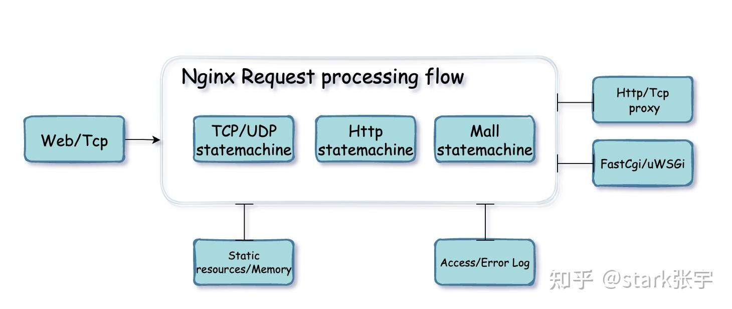 Nginx - 深入理解nginx的处理请求、进程关系和配置文件重载 - 知乎