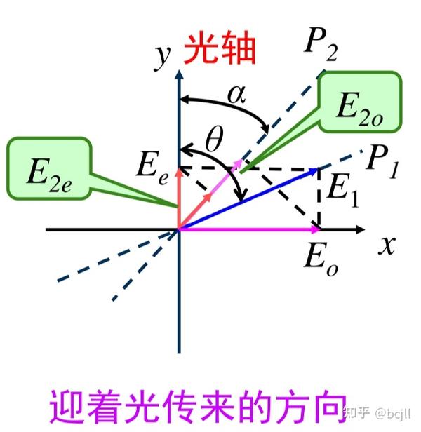 普物光学(光的偏振)知识点总结 - 知乎