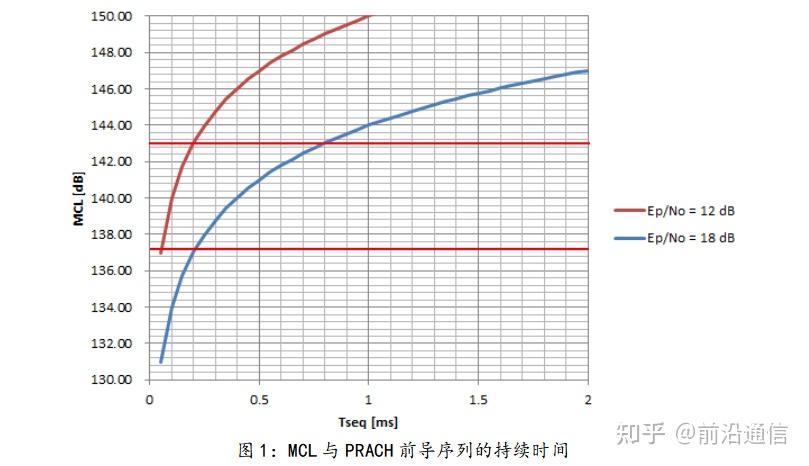 5G PRACH Preamble 码 - 知乎