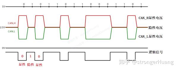CANOpen系列教程03_CAN收发器功能、原理及作用 - 知乎