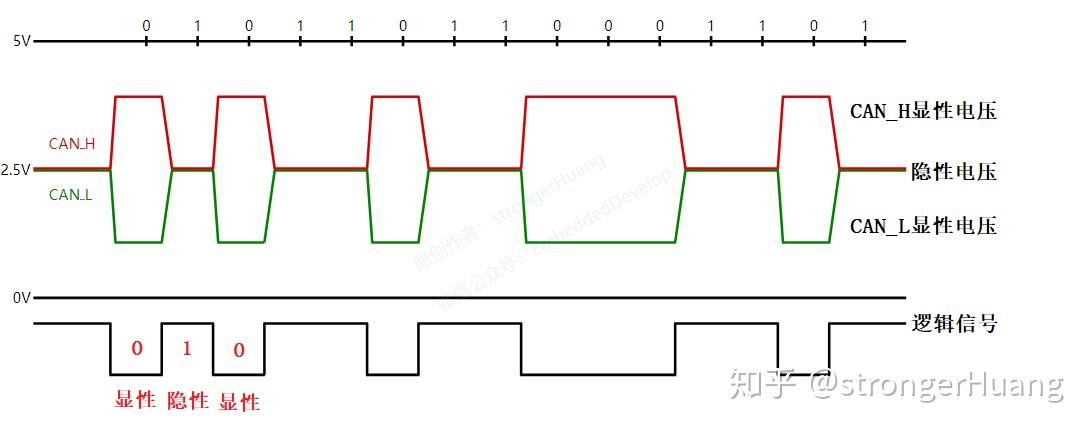 CANOpen系列教程03_CAN收发器功能、原理及作用 - 知乎