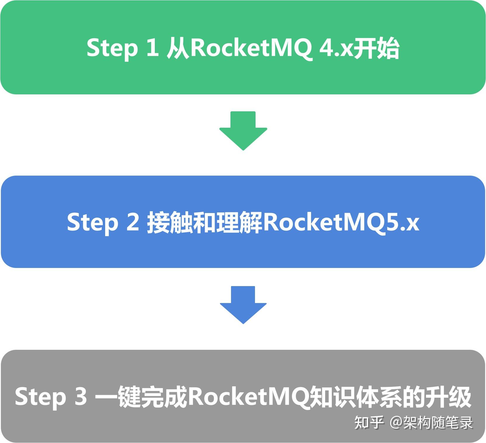 如何评价阿里官方推荐的《RocketMQ技术内幕：RocketMQ架构设计与实现原理》这本书？ - 知乎