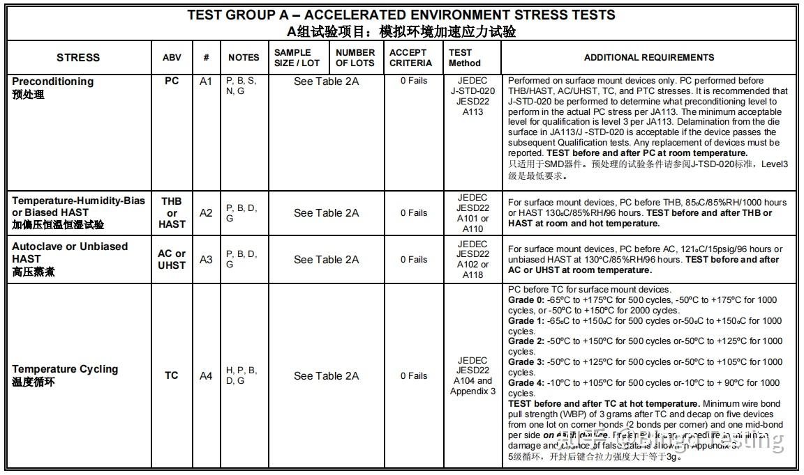 汽车电子集成芯片AEC-Q100解读 - 知乎