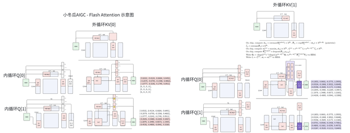 【手撕LLM-Flash Attention】从softmax说起，保姆级超长文！！ - 知乎