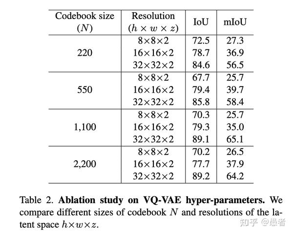 Diffusion Probabilistic Models for Scene-Scale 3D Categorical Data - 知乎