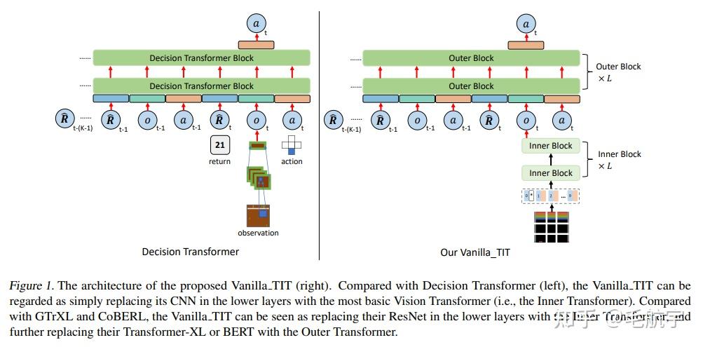 2022年总结5：rl Research——无须复杂优化技巧的backbone（适用于ppo Cql Decision Transformer等） 知乎