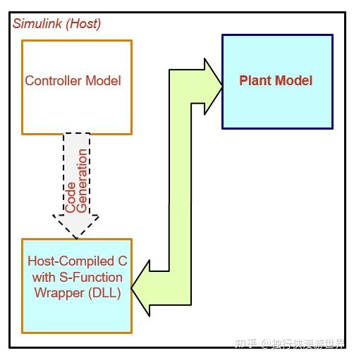 Simulink基于模型设计用于DO-178C的过程详解（2/2） - 知乎