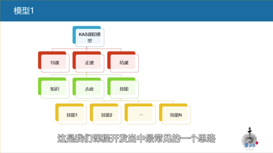 【建构主义7D精品课程开发】“KAS”模型的设计要领 - 知乎