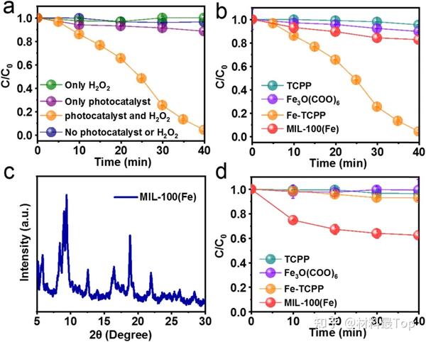 中科大穆杨团队Appl. Catal. B Environ.：Fe基MOFs，光芬顿降解环丙沙星！ - 知乎