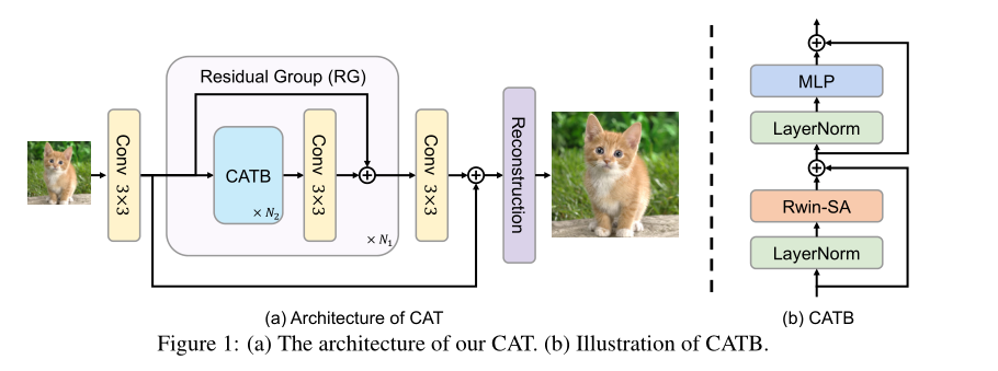 【NeurIPS2022】Cross Aggregation Transformer for Image Restoration - 知乎