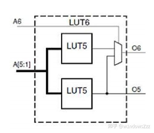 FPGA结构：LUT（查找表）和 MUX（多路选择器）介绍 - 知乎