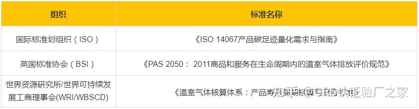 （PAS 2050/ISO 14067)碳足迹认证 - 知乎