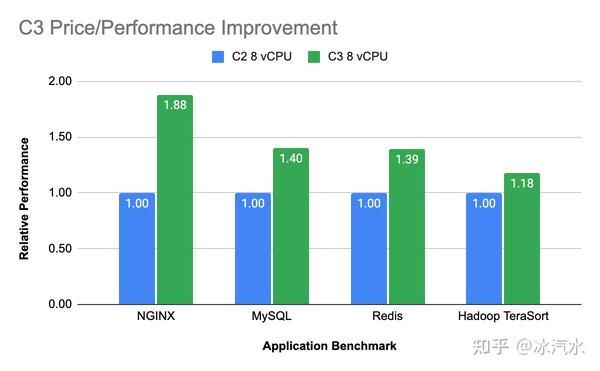 Google上线了基于SPR的C3实例，并展示了和上代相比的E2E性能 - 知乎