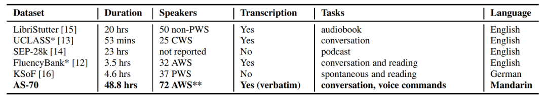 INTERSPEECH2024 | AS-70: 用于语音识别和口吃事件检测的中文口吃语音数据集 - 知乎