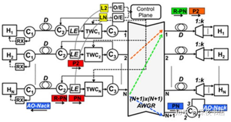LIONS:用于高性能计算和数据中心的基于AWGR的低延迟光交换机 - 知乎