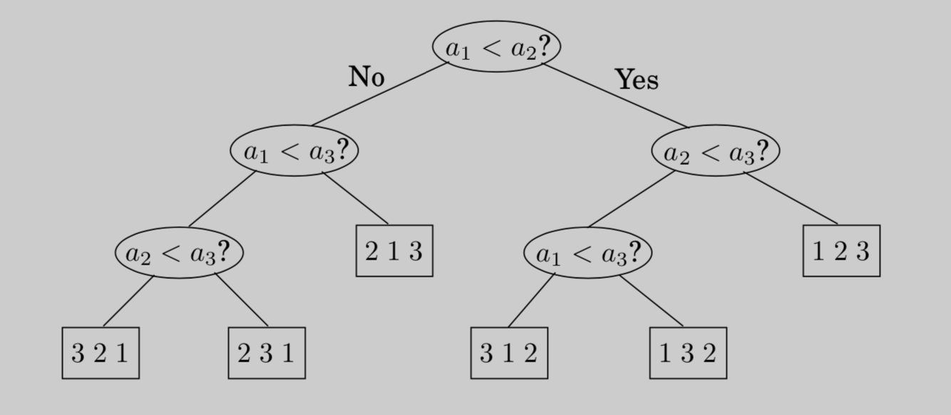 排序1 Sorting 基于比较的排序算法 - 知乎