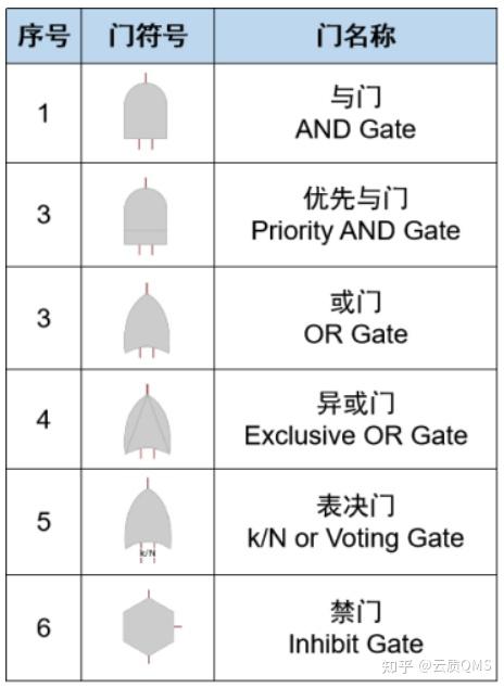 QMS-质量工具之故障树分析FTA(2) - FTA的基本概念 - 知乎