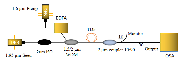 2um TDFA 掺铥光纤放大器对1.6um的光进行放大实验 - 知乎
