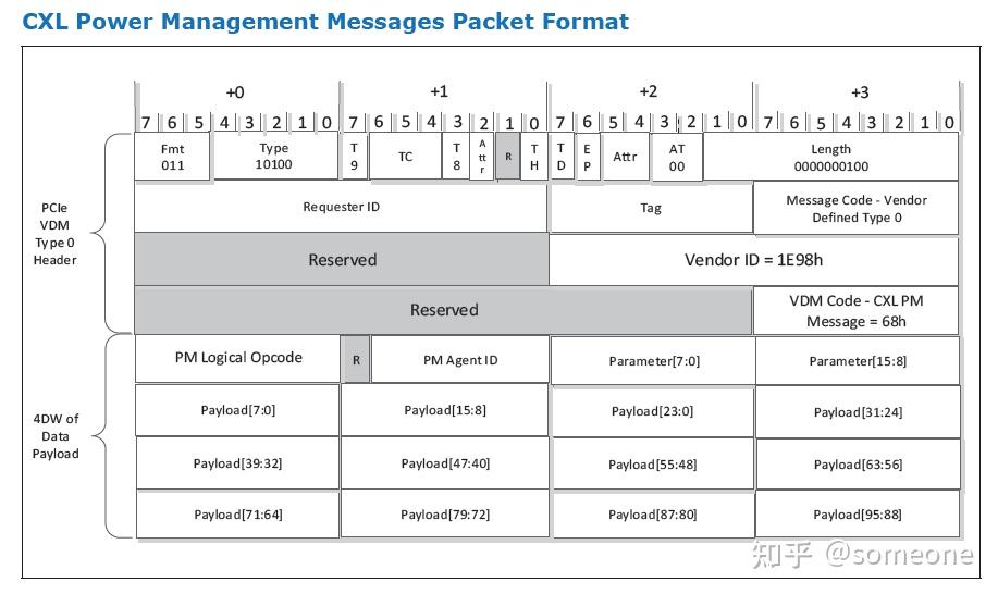 CXL事务层 -- CXL.io/cache/mem介绍 - 知乎