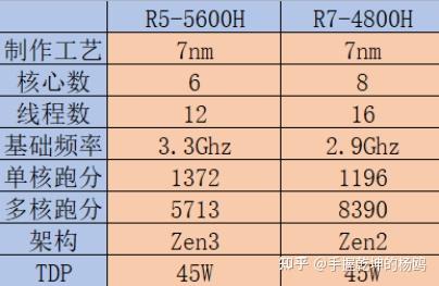 笔记本R7 4800H与R5 5600H选哪个？