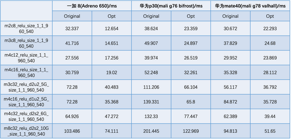 MNN - OpenCL 针对超分模型的性能优化实践 - 知乎