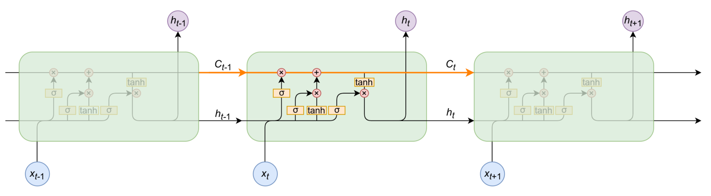 使用PyTorch手写代码从头构建LSTM，更深入的理解其工作原理 - 知乎