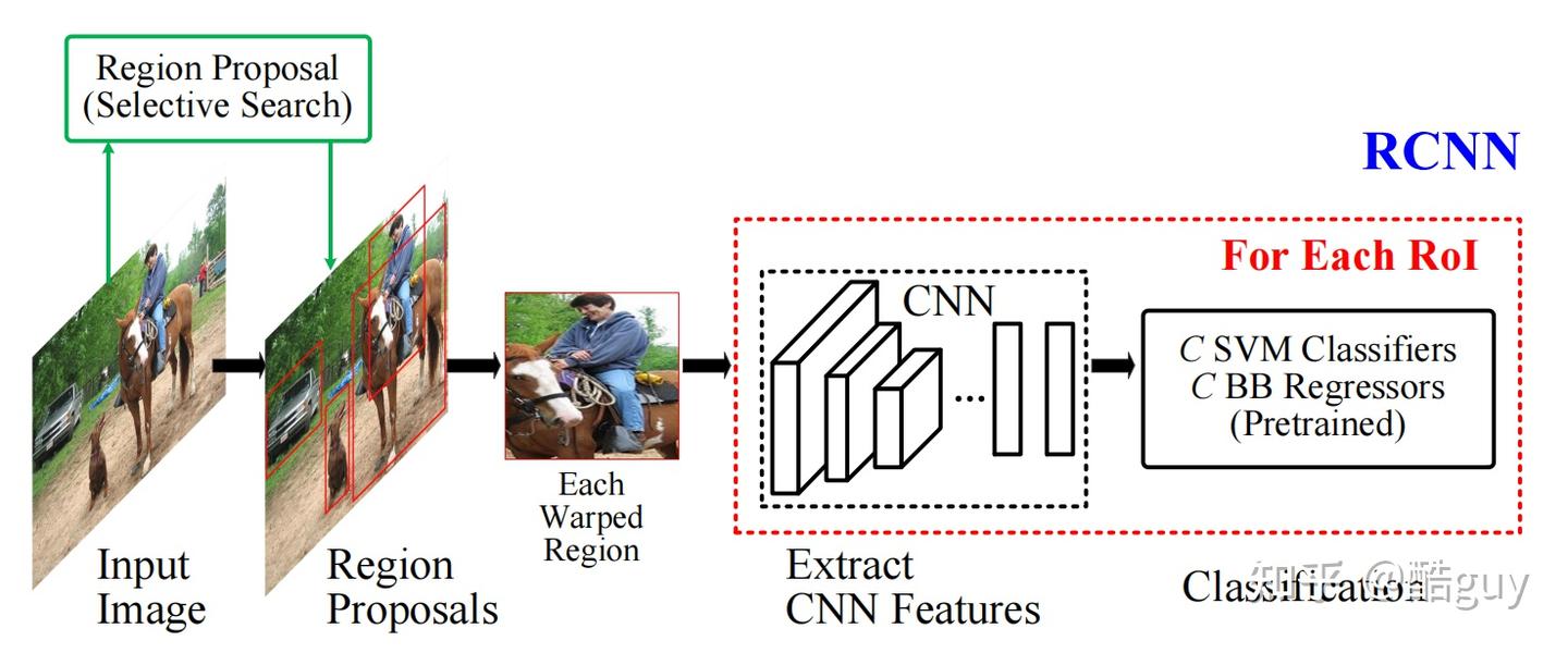 综述阅读 | Deep Learning for Generic Object Detection: A Survey - 知乎