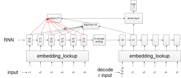 seq2seq之tensorflow源码解析 - 知乎