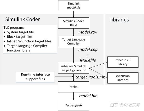 MATLAB/Simulink支持嵌入式代码生成 - 知乎