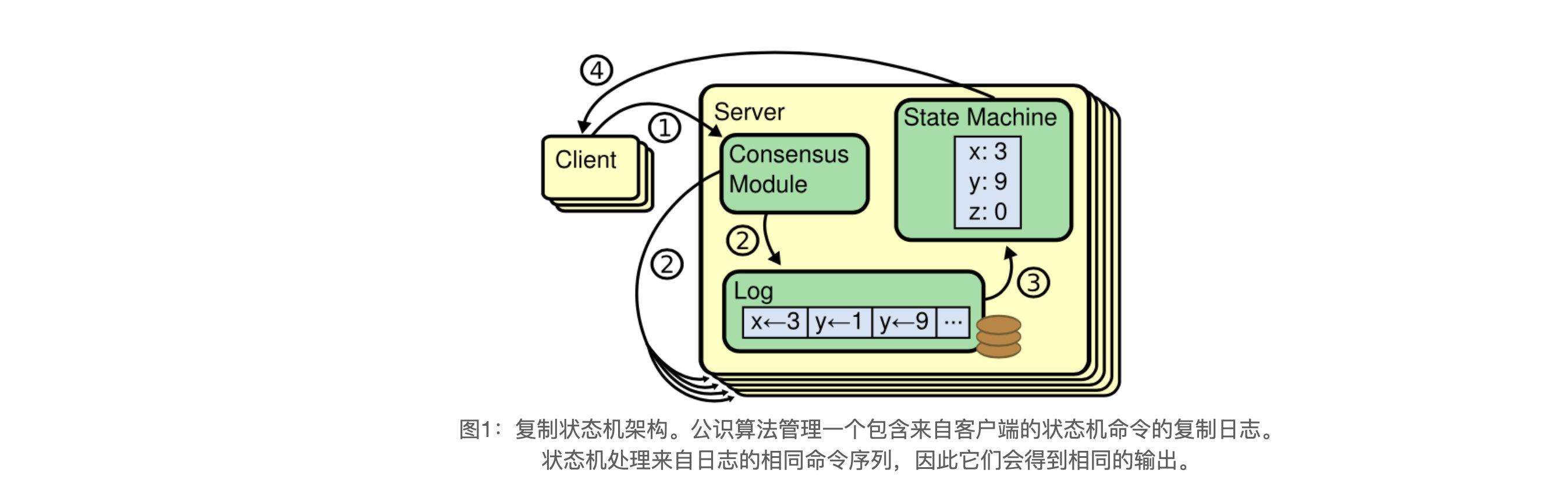 【译文】Raft协议：In Search of an Understandable Consensus Algorithm (Extended Version) 大名鼎鼎的分布式共识算法 - 知乎
