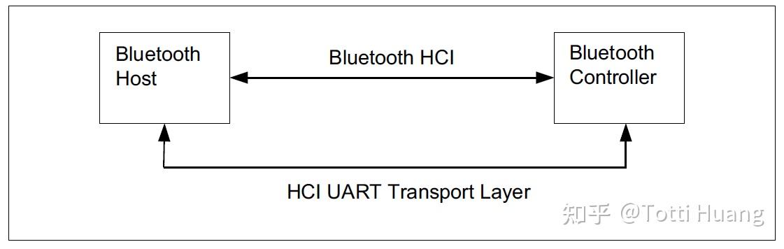 蓝牙主机控制器接口(HCI)与版本混用 - 知乎