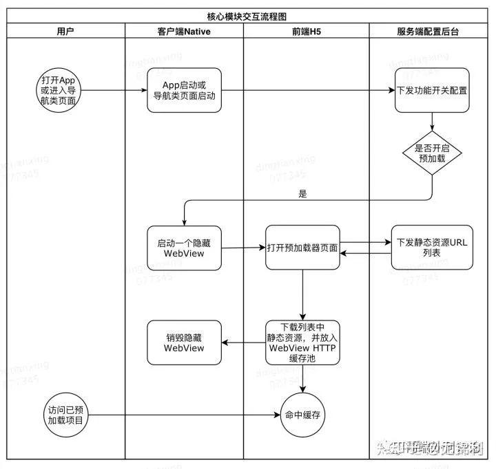 webview内嵌h5网页首次打开等待时间较长，如何优化？ - 知乎