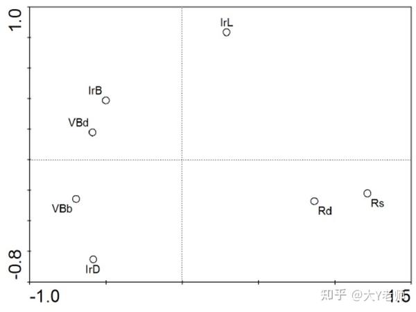 生信识图 之 点图进阶 2(pca) 知乎