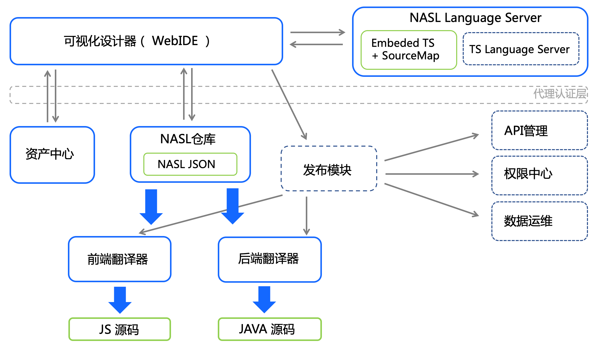 从 NASL 说开：低代码编程语言能饭否 - 知乎