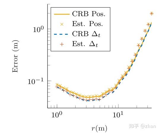 SISO RIS-Enabled Joint 3D Downlink Localization and Synchronization - 知乎
