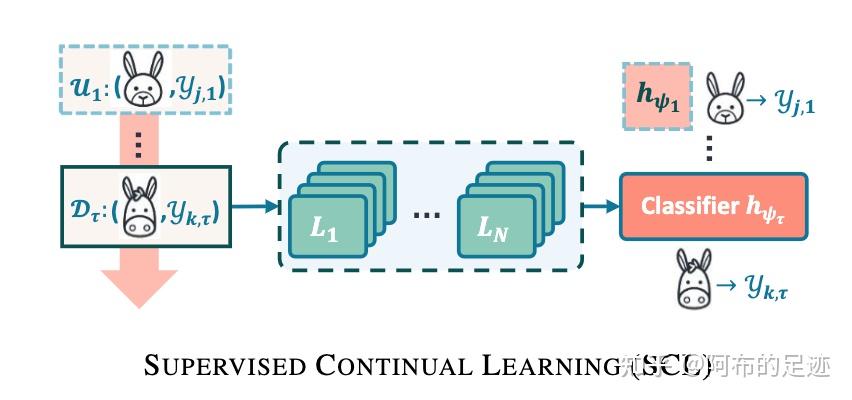 《REPRESENTATIONAL CONTINUITY FOR UNSUPERVISED CONTINUAL LEARNING》论文小结 - 知乎