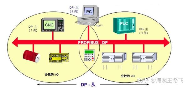 profibus-DP通讯协议基础知识(三) - 知乎