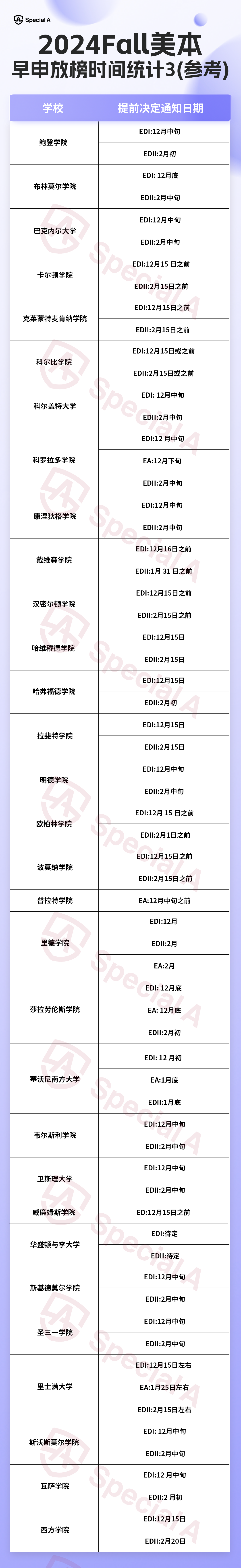 24Fall美本早申放榜时间汇总，速查！ED、EA阶段完结！RD启动！ - 知乎