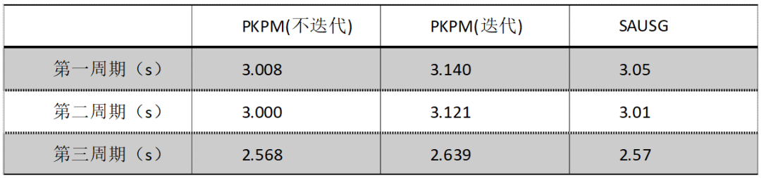 技术周刊 | 隔震结构反应谱法与时程方法基底剪力对比分析 - 知乎