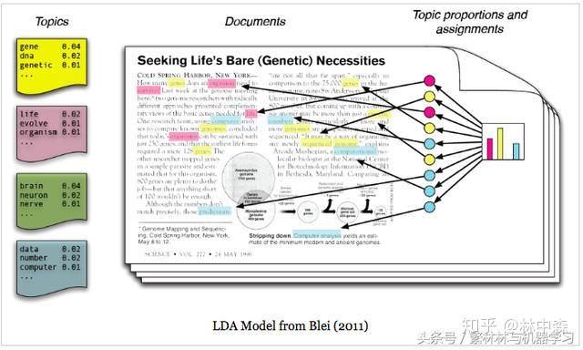 自然语言处理-第十期-LDA&Topic Model - 知乎