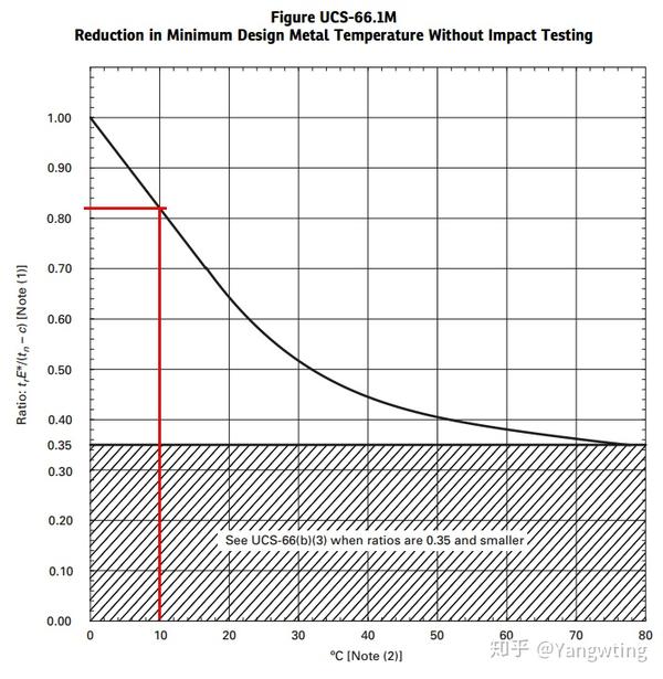 满了吗？教你如何理解ASME的MDMT - 知乎