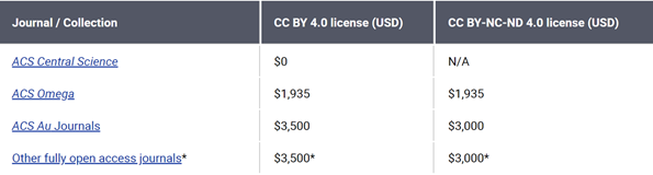 ACS丨OA期刊APC费用优惠情况 - 知乎